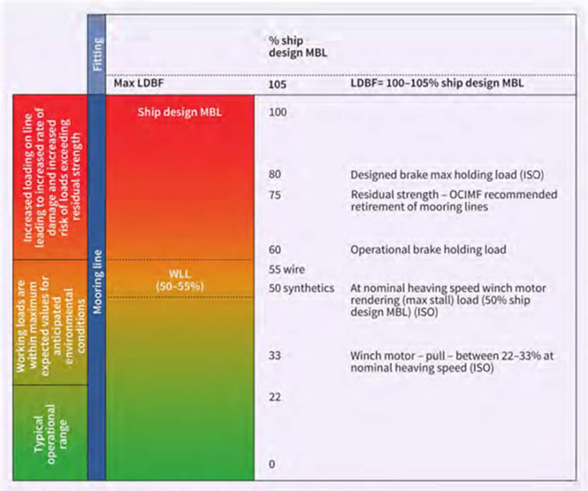 OCIMF Mooring Equipment Guidelines (MEG4): Term Definition - Nautical Voice
